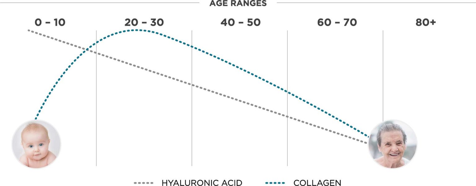 Hyaluronic Acid: Is it Worth the Hype?